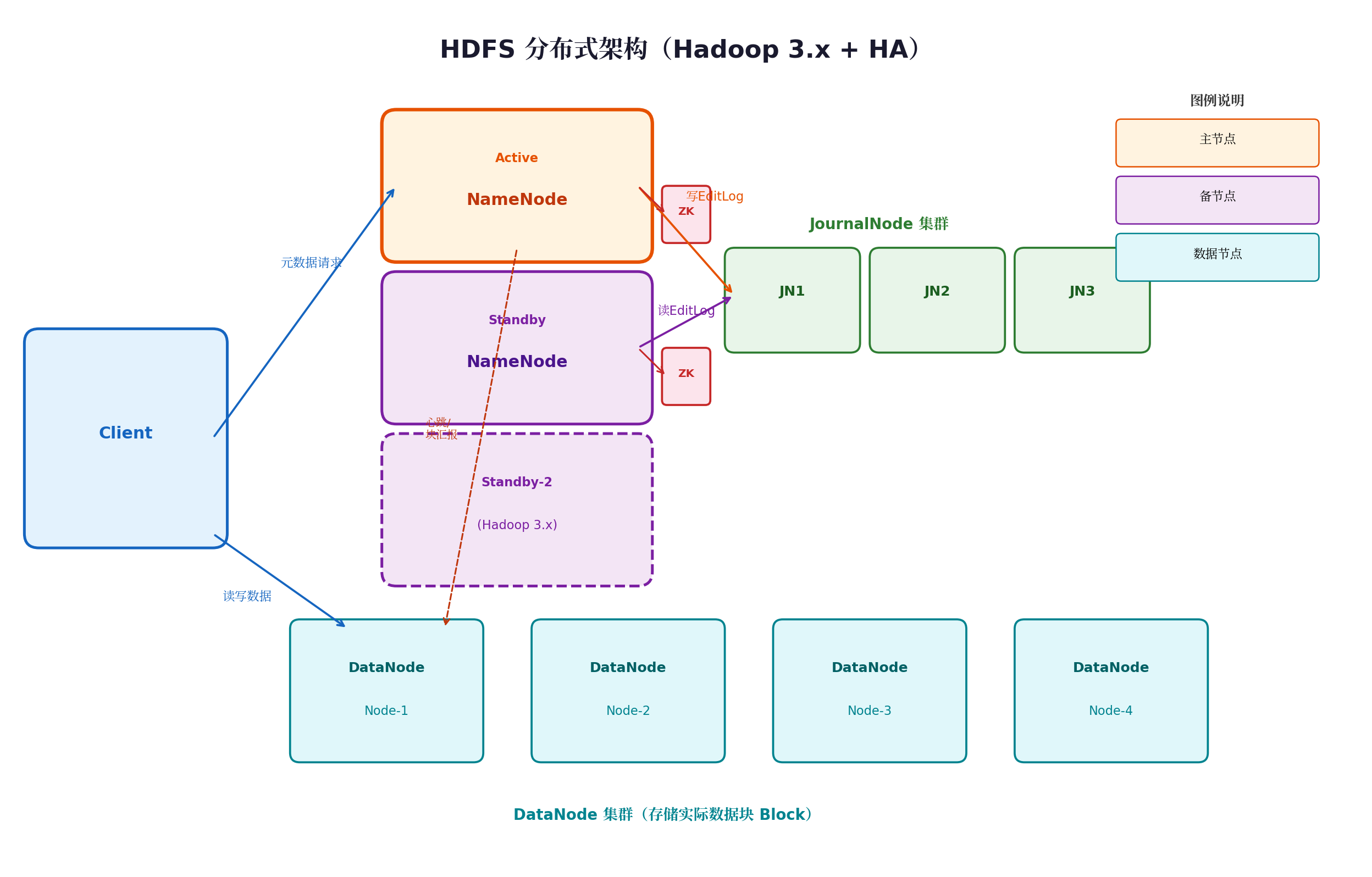 【Hadoop】一文吃透 Hadoop 3.x：图解 HDFS、MapReduce、YARN 核心原理与踩坑实录-CSDN博客