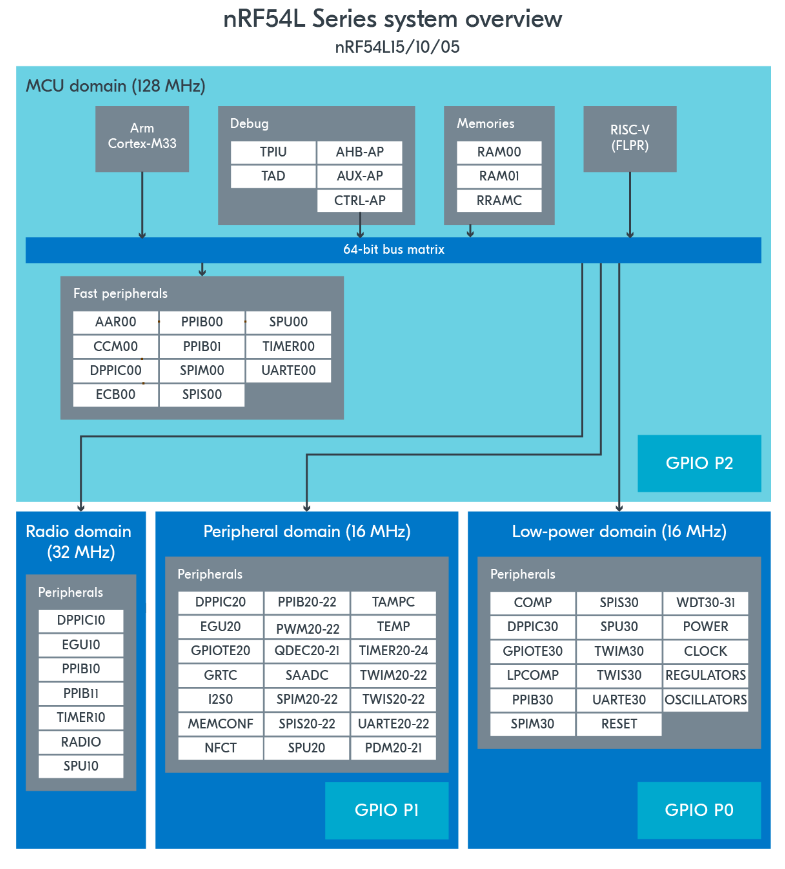 Nordic蓝牙最新6.0芯片nRF54L产品的引脚说明_nrf54l15 adc example-CSDN博客