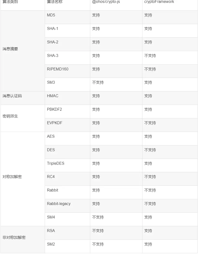 鸿蒙50实战案例：基于ohoscrypto Js实现加解密工具箱cryptojsalgohmac Csdn博客 