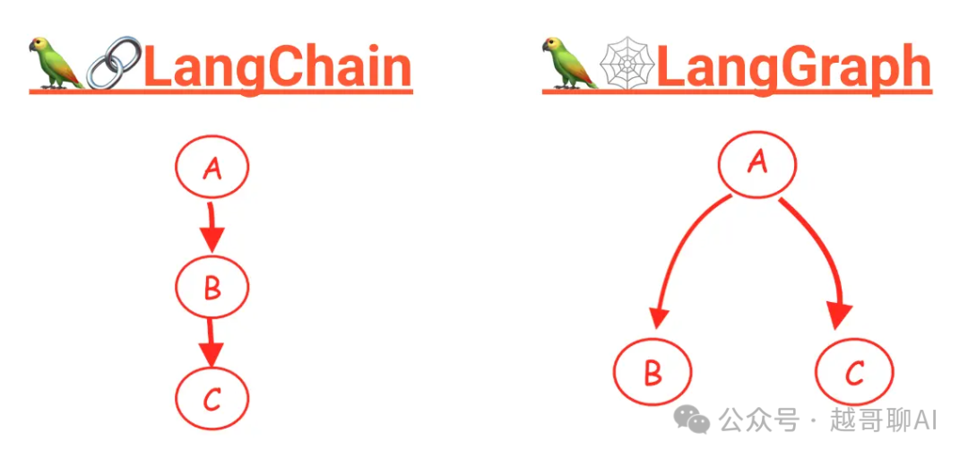 智能体框架怎么选？LangChain、Dify、CrewAI、AutoGen五大框架横向对比_langchain dify-CSDN博客