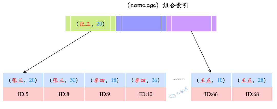 【mysql】详解mysql索引，六张图彻底搞懂mysql索引解读 Csdn博客