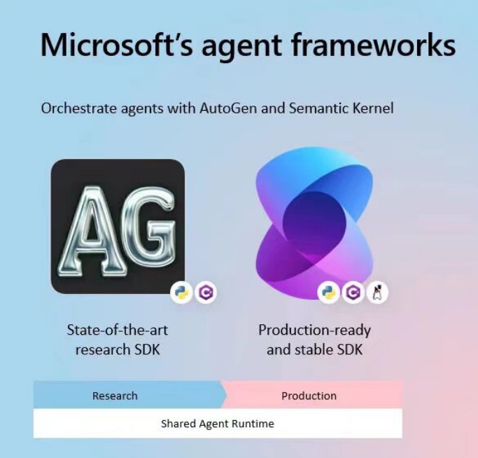 微软 AI Agent三剑客：AutoGen、Semantic Kernel与MEAI的协同演进-CSDN博客