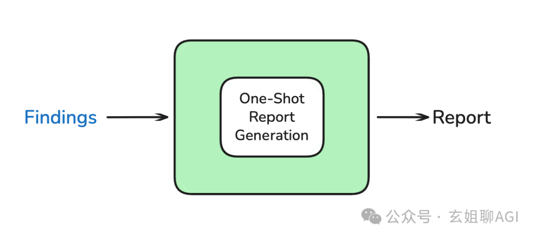 Open Deep Research的底层逻辑！LangGraph架构设计与落地实践详解。-CSDN博客