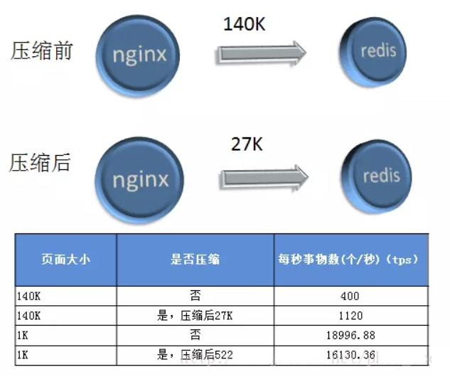 Nginx+Redis 高性能缓存技术利器_nginx redis-CSDN博客