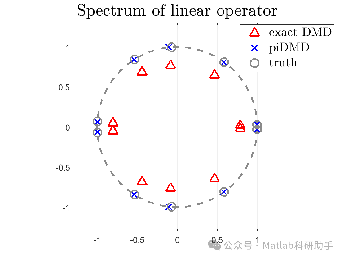 【模式分解】基于物理场的动态模式分解研究附Matlab代码_dynamic mode decomposition matlab-CSDN博客