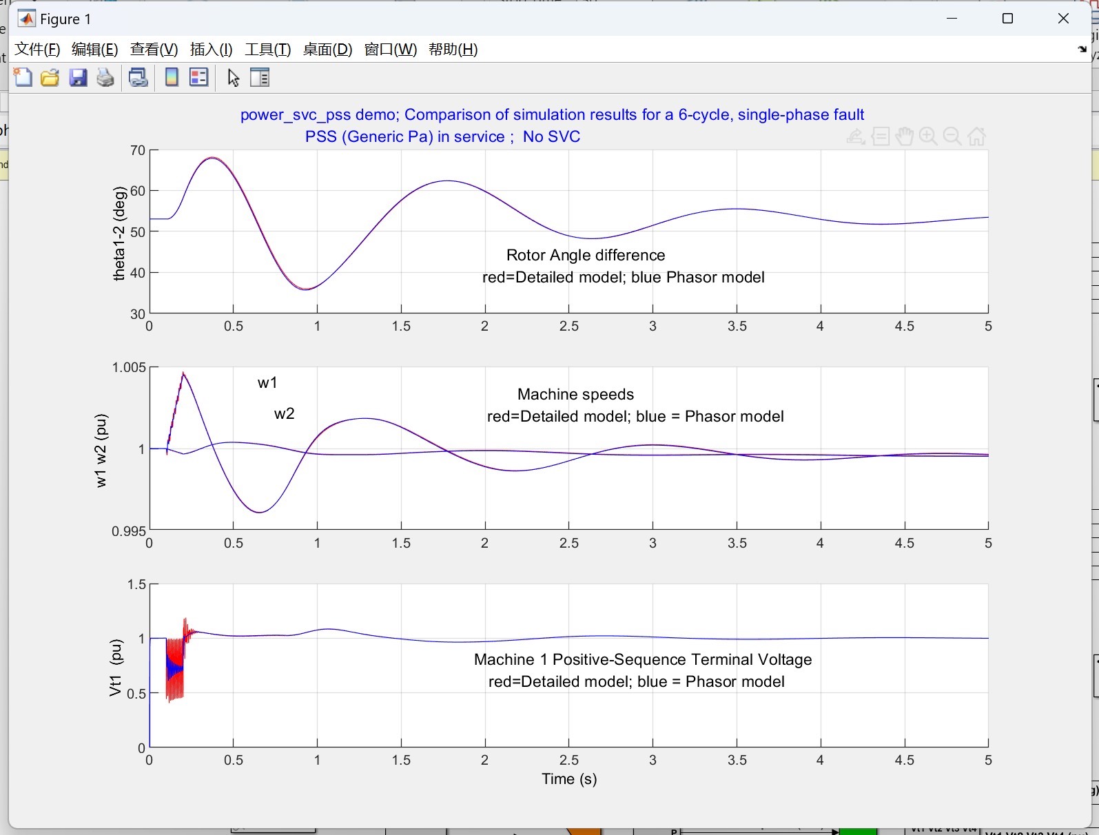 使用电力系统稳定器（PSS）和静态无功补偿器（SVC）提高暂态稳定性的simulink仿真模型_svc如何调节暂态稳定-CSDN博客