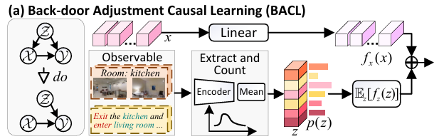 CVPR-2024 | 具身推理有果未必有因！GOAT：基于因果学习的视觉语言导航_vision-and-language navigation via causal learning-CSDN博客