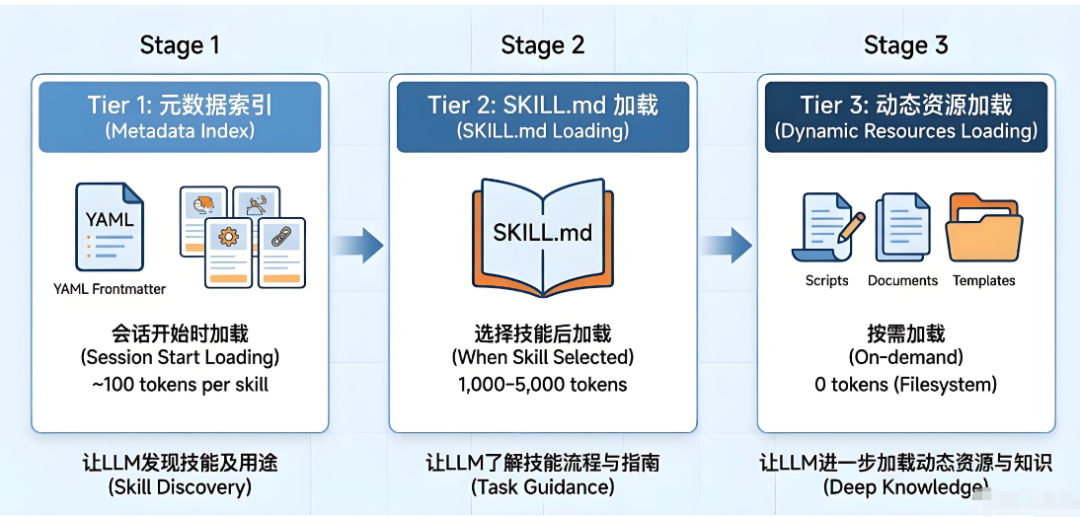 【AI干货】Anthropic开源Agent Skills，大模型开发进入“组装“时代，小白也能玩转AI！_开源skill anthropic-CSDN博客
