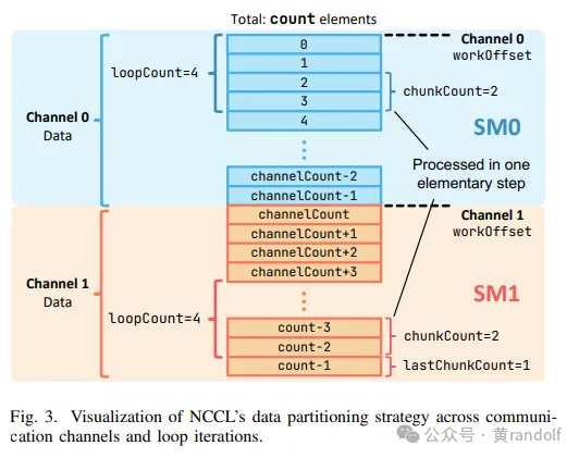 NCCL发布论文啦？快来看看 (part-2)_ring、tree、collnet是集合通信算法吗-CSDN博客