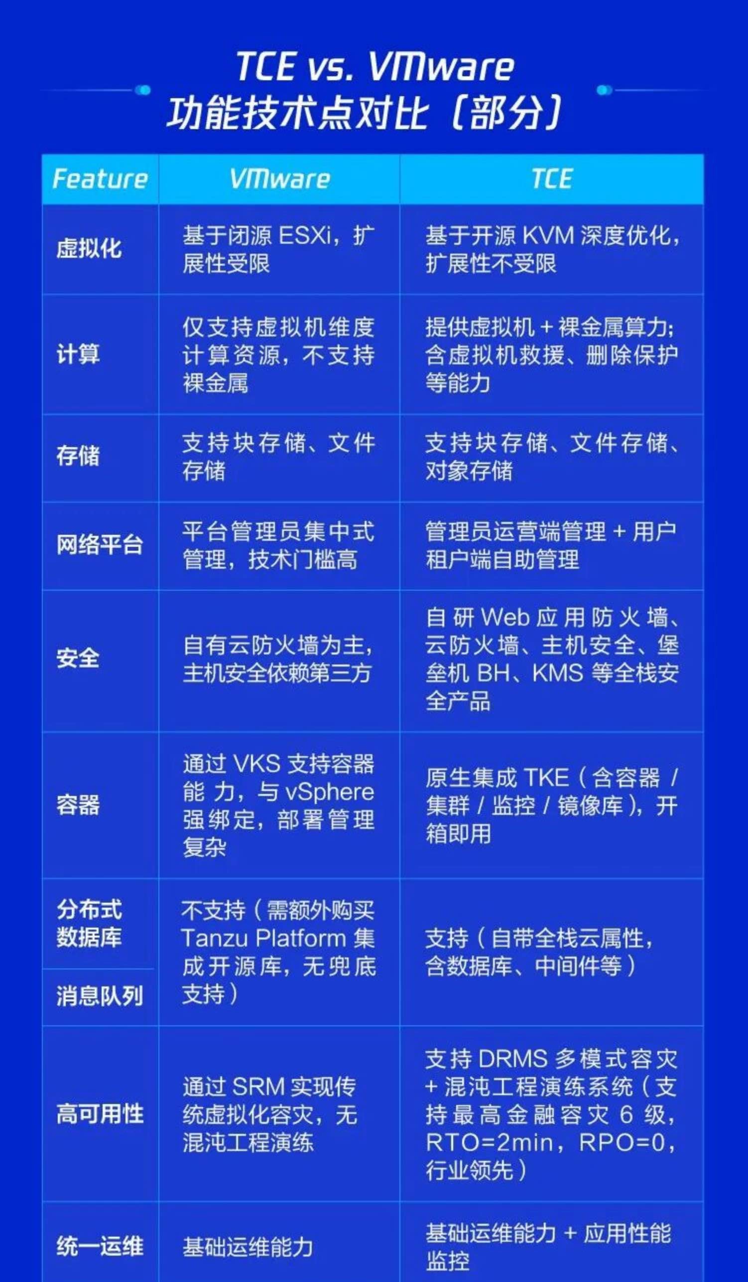 VMware替代与升级选型必看！腾讯专有云TCE成企业升级首选-CSDN.NET