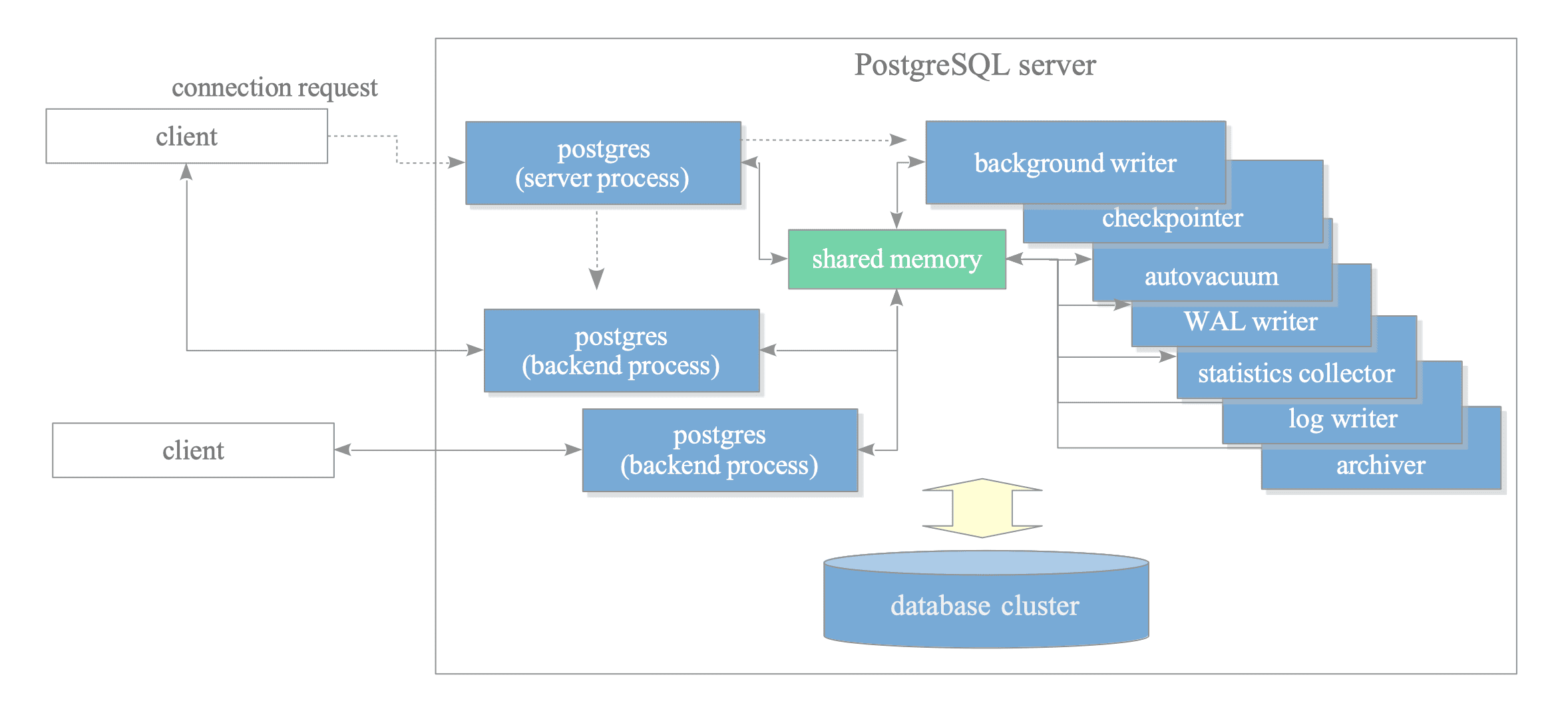 Postgresql 的多进程架构_postgresql 多进程-CSDN博客