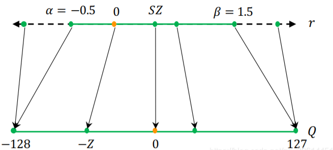 收藏！面试必问：对称量化与非对称量化核心区别+实战选型指南-CSDN博客