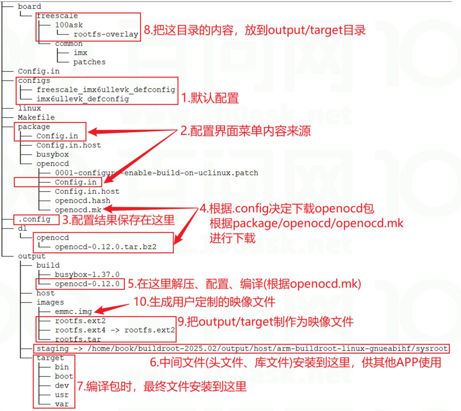使用 Buildroot 构建文件系统_buildroot教程-CSDN博客