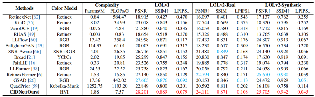 （CVPR 2025）突破低光照图像增强瓶颈！你只需要一个HVI色彩空间_hvi: a new color space for low ...