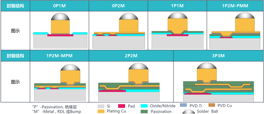 一文读懂Bumping的核心技术和种类0P1M, 2P2M是什么意思_1p1m封装工艺-CSDN博客