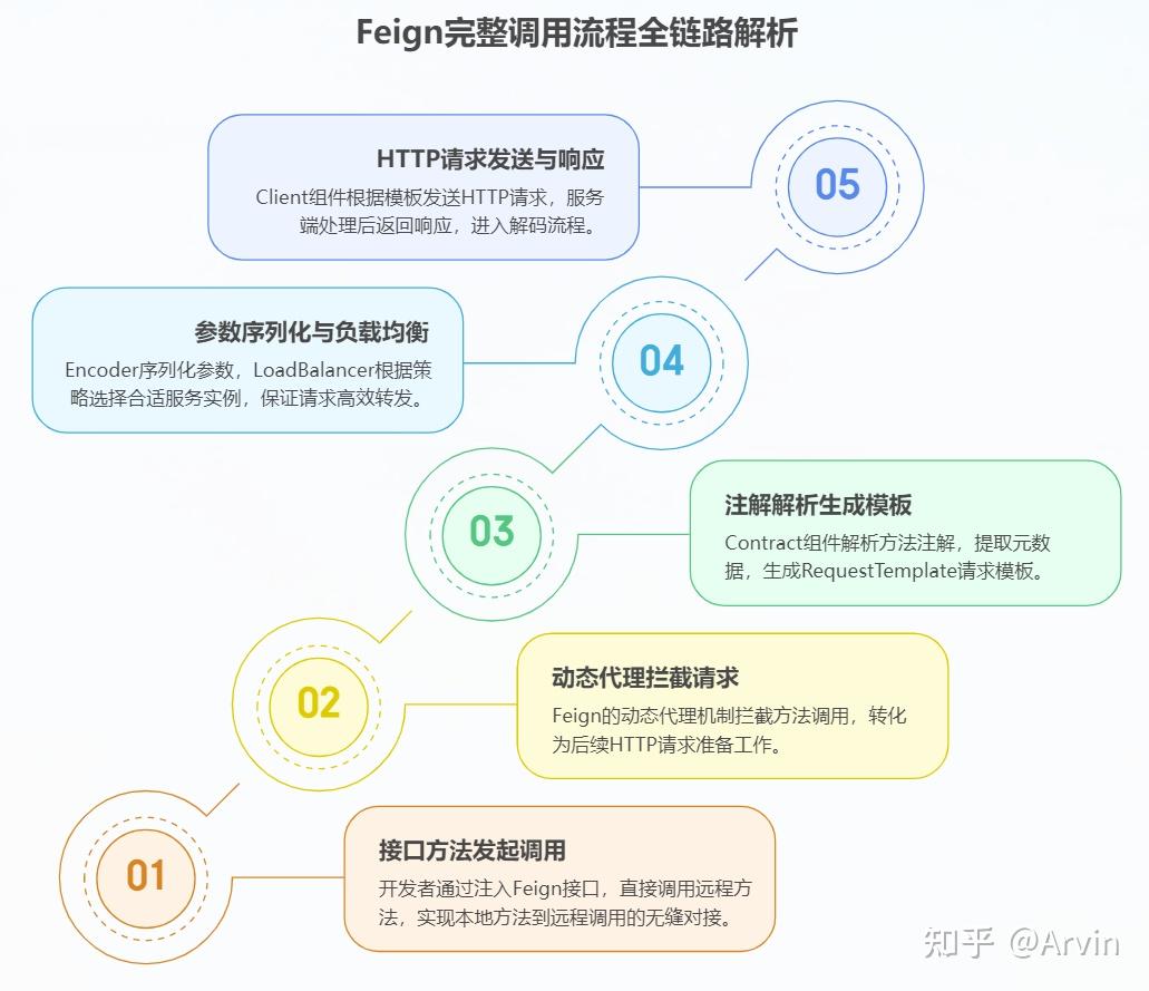 告别手写HTTP请求！Spring Feign 调用原理深度拆解：从源码到实战，一篇搞懂_fegin调用原理-CSDN博客