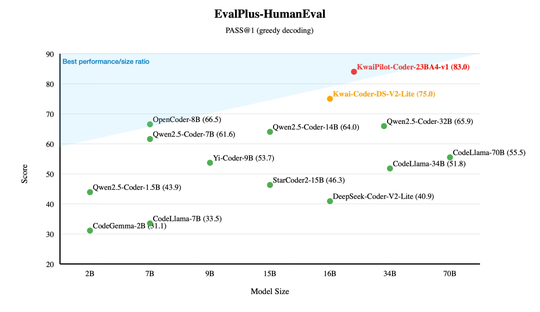 KwaiCoder-23B-A4B-v1：以 1/30 的成本训练全尺寸 SOTA 代码续写大模型_大模型训练代码续写-CSDN博客