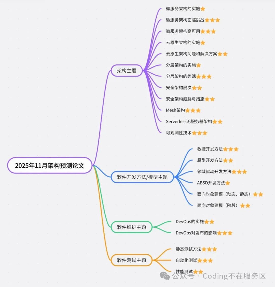 【软考论文】论Serverless架构的应用(无服务器架构)_软考 serverless-CSDN博客