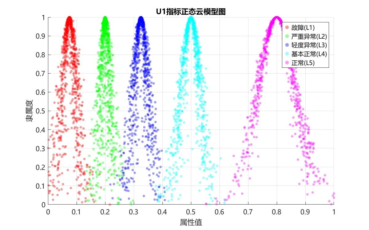 基于云模型和DEMATEL-CRITIC的起重机金属结构安全评估附Matlab代码-CSDN博客