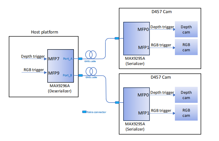 D457深度相机调试记录（max96712+max9295A）-CSDN博客