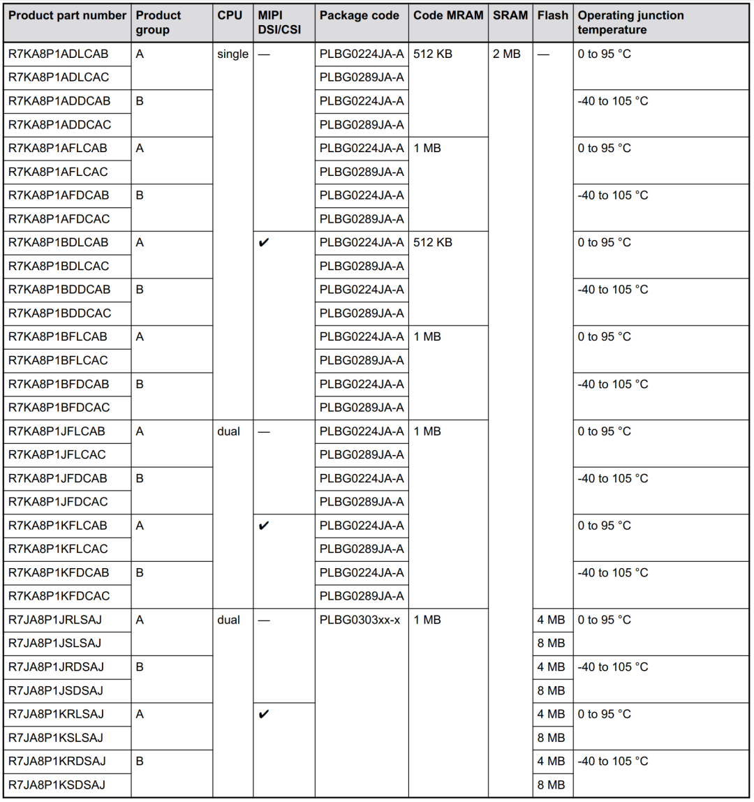 瑞萨即将推出1GHz全球最强MCU-CSDN博客