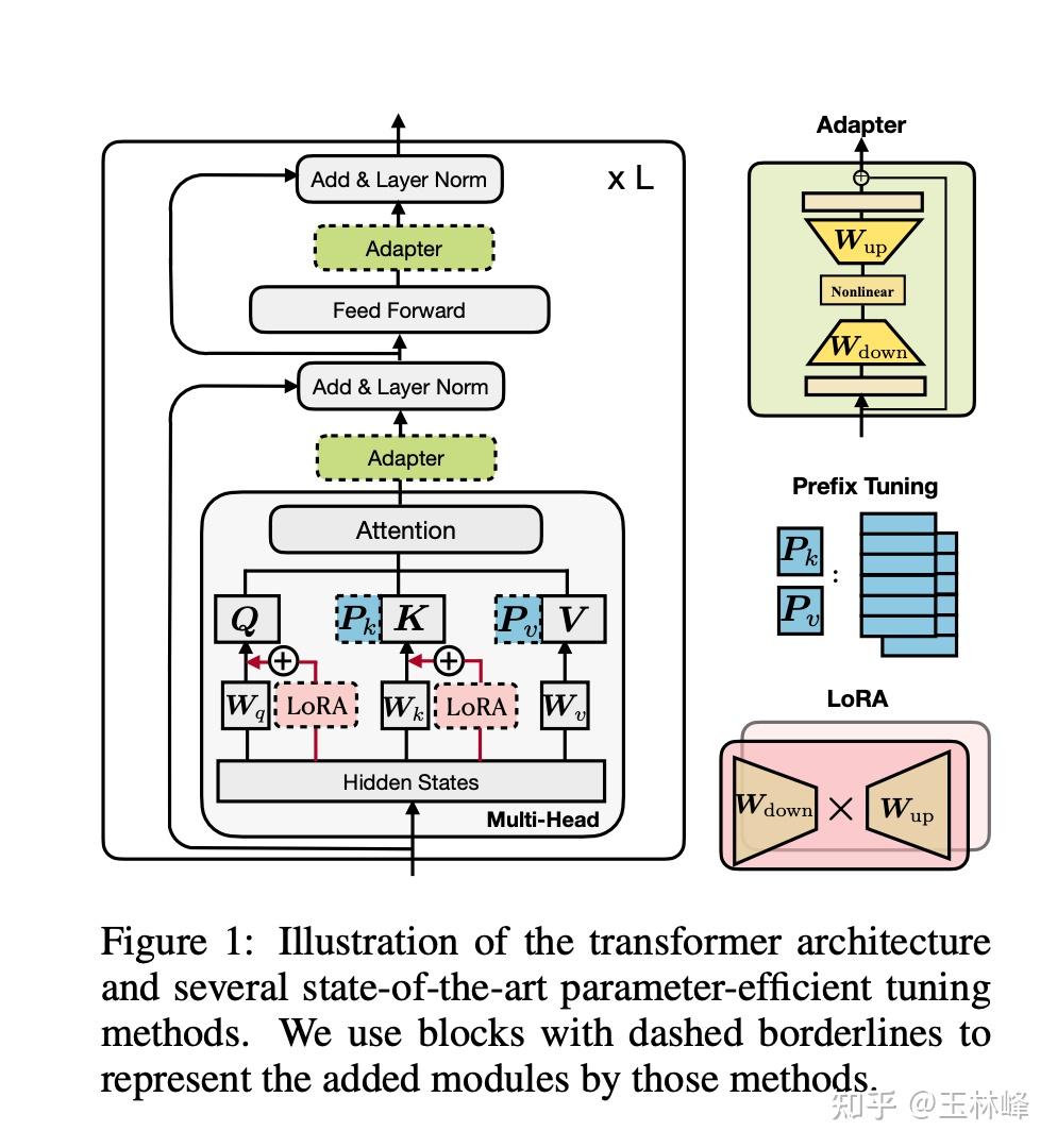 [大模型微调技术] LoRA、QLoRA、QA-LoRA 原理笔记-CSDN博客