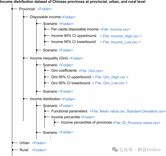 2020-2100年中国省域、城镇与农村层级人均可支配收入、基尼系数及收入分配状况数据集-CSDN博客