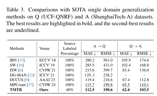 人群计数Taste More, Taste Better: Diverse Data and Strong Model Boost Semi-Supervised Crowd Counting ...