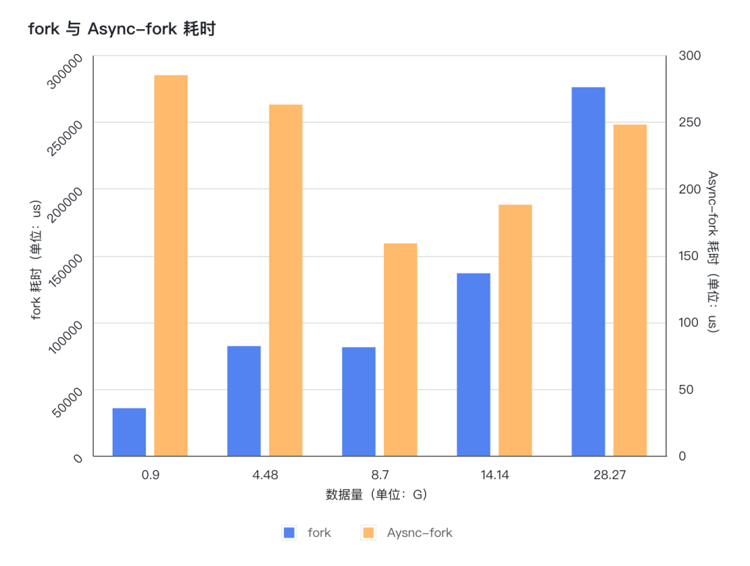 Async-fork解读与Redis实战-CSDN博客