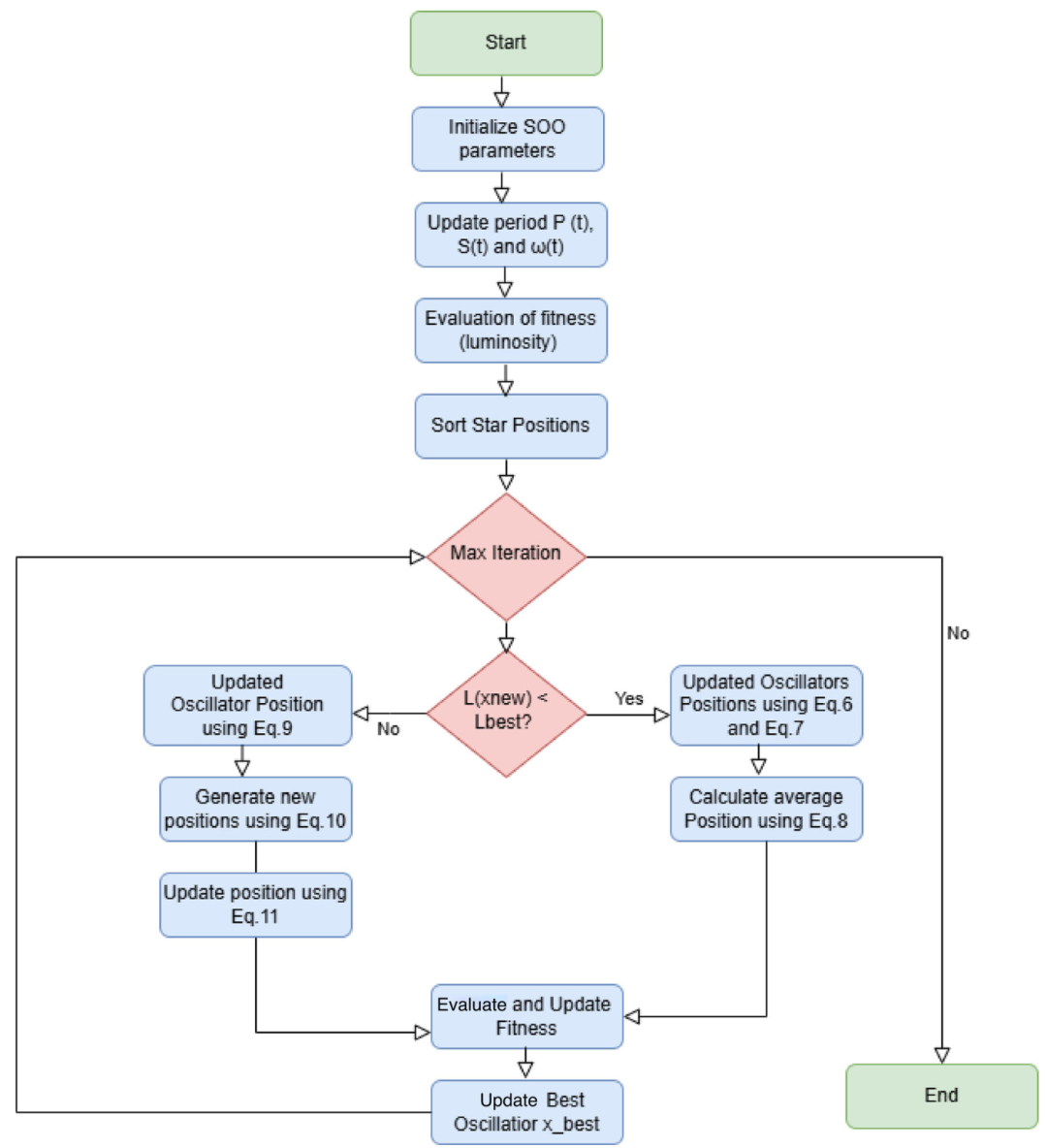 恒星振荡优化算法(SOO)-2025年SCI一区新算法-公式原理详解与性能测评 Matlab代码免费获取_sci 插图matlab 实现-CSDN博客