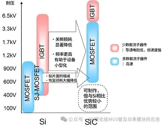 SiC MOSFET和Si MOSFET、IGBT的差异与应用-CSDN博客