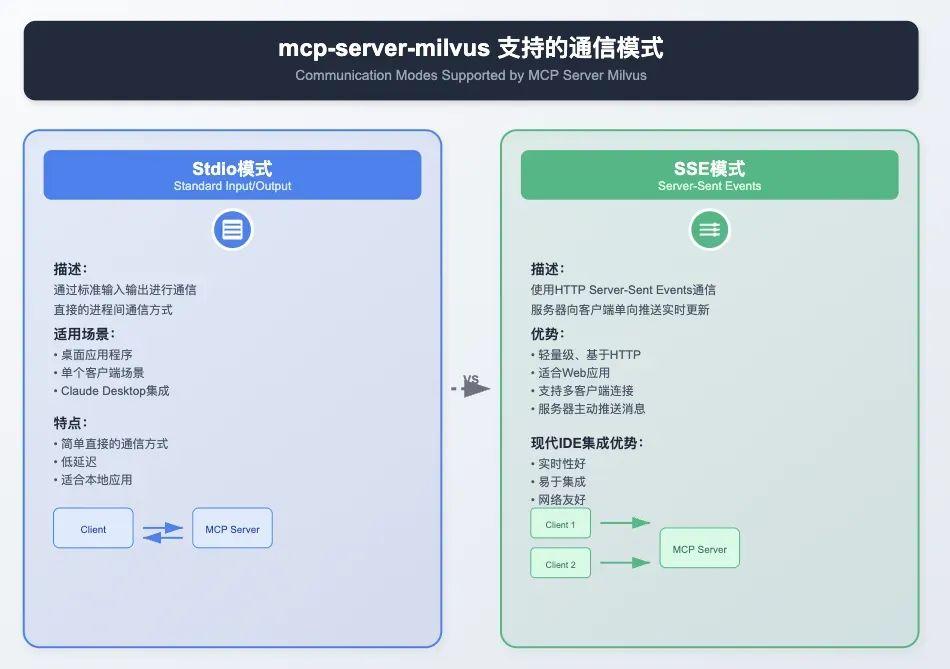 TRAE + Milvus MCP，现在用自然语言就能搞定向量数据库部署了！_mulvus官网-CSDN博客
