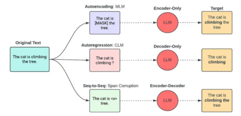 一文读懂：Pre-Training、Fine-Tuning、SFT、LoRA、RLHF 的关系与区别_rlhf lora-CSDN博客