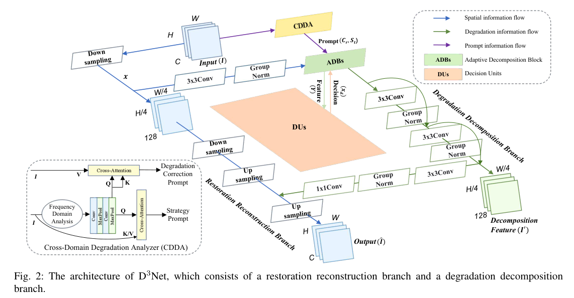 图像恢复Dynamic Degradation Decomposition Network for All-in-One Image ...