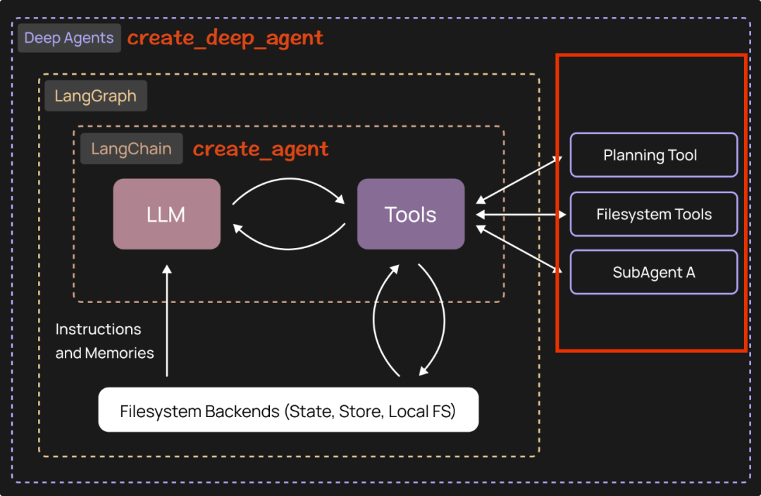 LangChain的王牌终于亮出来了！DeepAgents实战拆解，教你构建“会思考”的AI智能体！_deepagents 没有todolist-CSDN博客