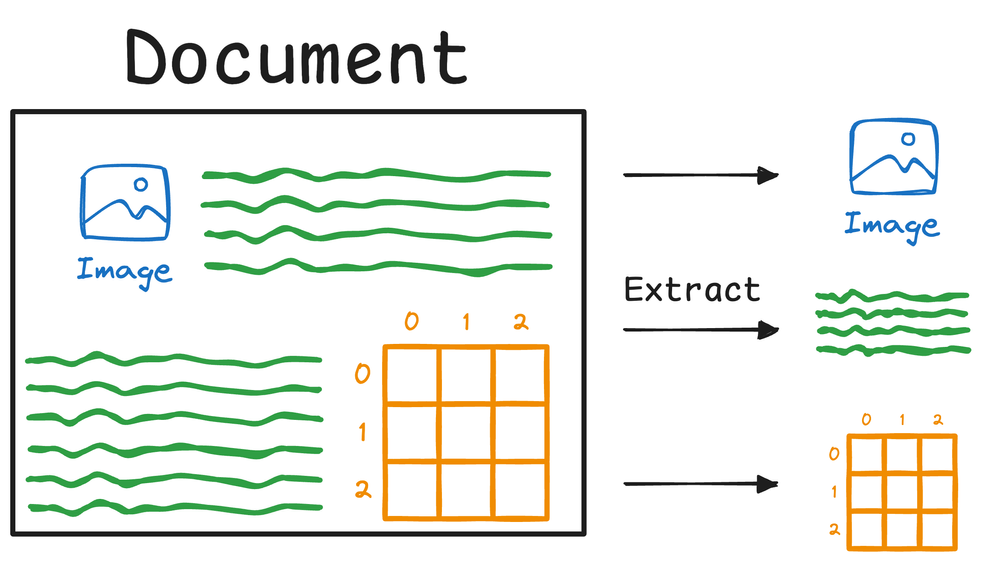 干货分享|EasyDoc引领多模态RAG新革命！超越文本，开启信息检索新纪元！_不同模态(如文字、图像、表格等)的数据特点和表达方式存在差异,导致在整合输出时,-CSDN博客