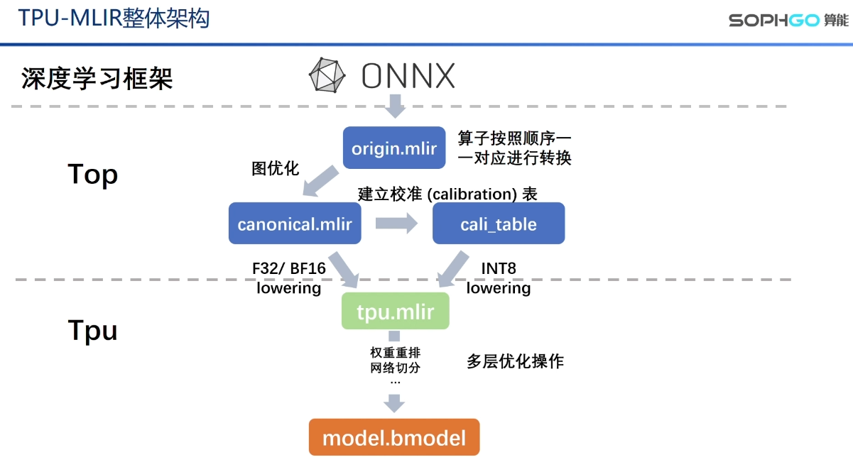 【AI编译之路】MLIR出发！！-CSDN博客
