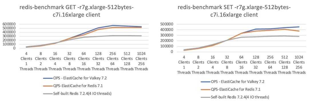 Valkey能否成为Redis替代选项？性能测试告诉你答案-CSDN博客