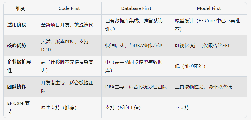 企业应用开发中.NET ORM EF常用哪种模式？-CSDN博客