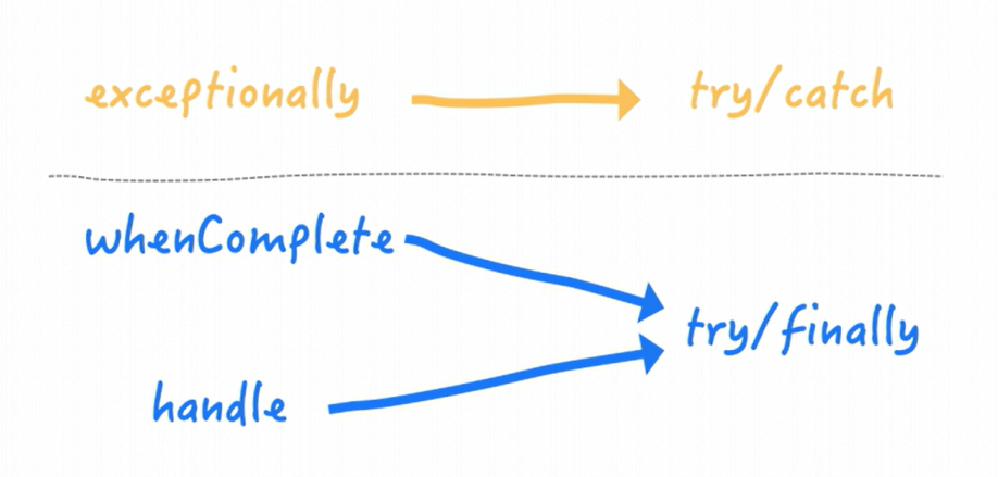 CompletableFuture 常用方法对计算结果进行处理 thenApply() handle() whenComplete()_completablefuture handle()方法 ...