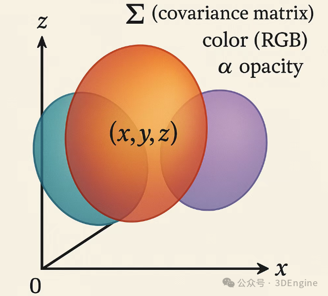 一文读懂3D高斯渲染黑科技：附Three.js 加载 3D Gaussian Splatting (3DGS) 实现方案-CSDN博客