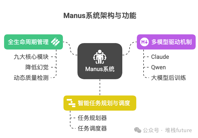 深度剖析Manus：如何打造低幻觉、高效率、安全可靠的Agentic AI系统_分层记忆管理-CSDN博客