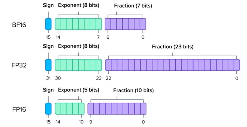 【腾讯二面】高频考点：BF16和FP16的区别，深度解析助你通关！_fp16和bf16-CSDN博客