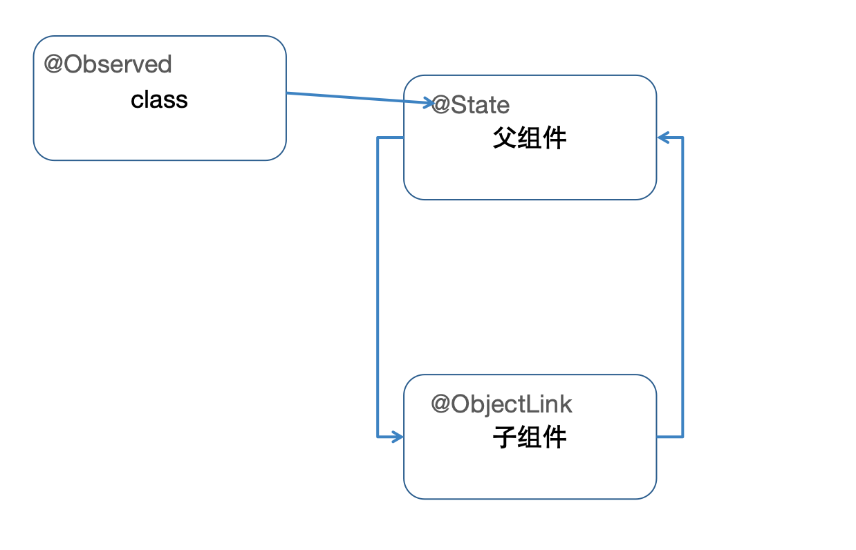 最大最全鸿蒙进阶班一站式包就业学习(2) -CSDN博客