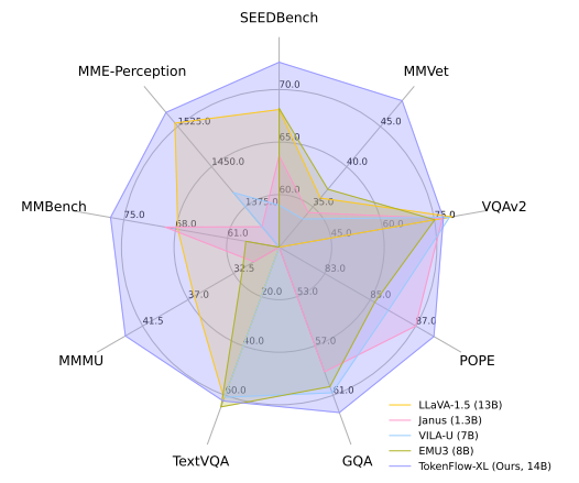 （Arxiv-2024）TokenFlow：用于多模态理解和生成的统一图像标记器_tokenflow: unified image tokenizer for multimodal -CSDN博客