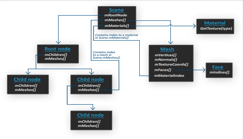 LearnOpenGL——模型加载_opengl模型加载-CSDN博客
