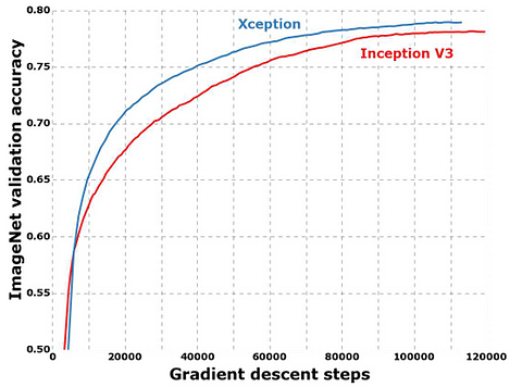 Xception：深度学习超越 Inception_xception模型-CSDN博客