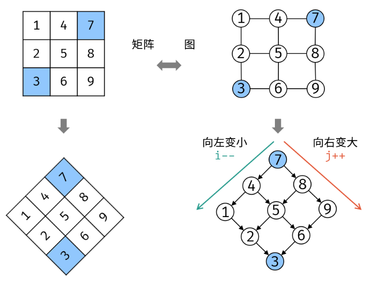 力扣Hot100（Java版本）_力扣hot100题笔记java-CSDN博客