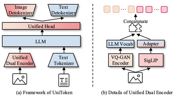 UniToken：为统一多模态理解与生成打造信息完备的视觉表征_unitoken: harmonizing multimodal understanding and-CSDN博客