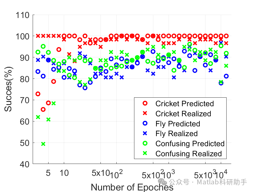 基于人工神经网络的类噪声环境声音声学识别附Matlab代码_matlab cnn 声音分离及识别-CSDN博客